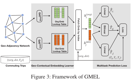 GMEL:基于地理上下文嵌入的OD流预测-CSDN博客