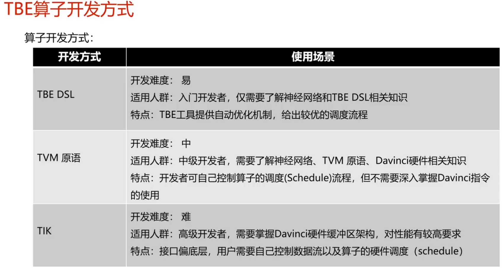 TBE自定义算子开发工具学习笔记_tbe算子-CSDN博客