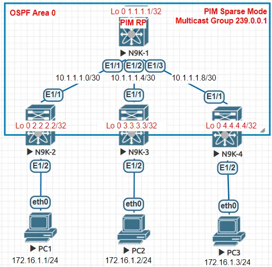2 实验2:基于Multicast实现Cisco VxLAN & 集中式网关_cisco 模拟vxlan-CSDN博客
