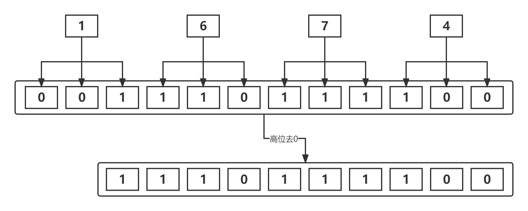 进制转换--《八进制》_八进制小数转换二进制-CSDN博客