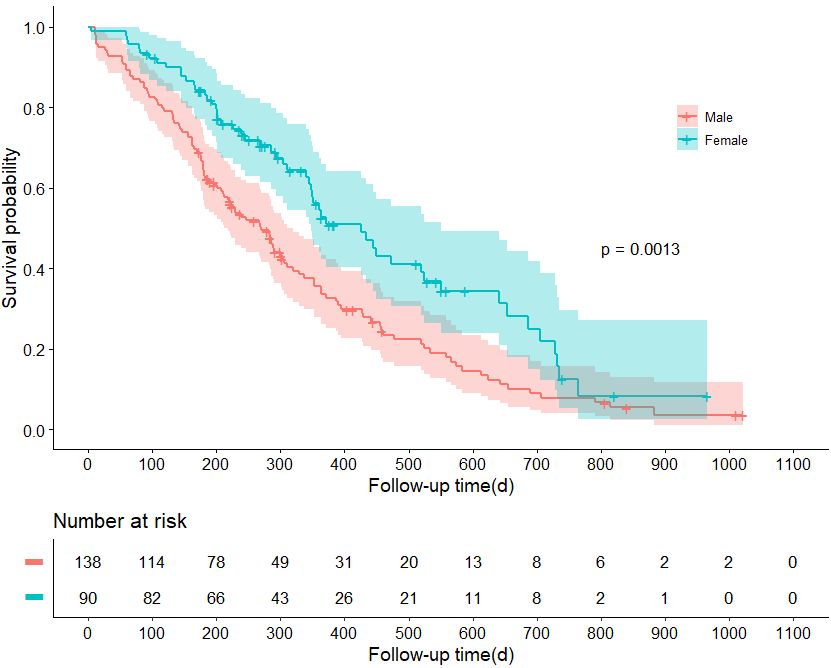 回归 统计绘图_R语言统计与绘图：COX回归模型怎么建？_张颖月的博客-CSDN博客