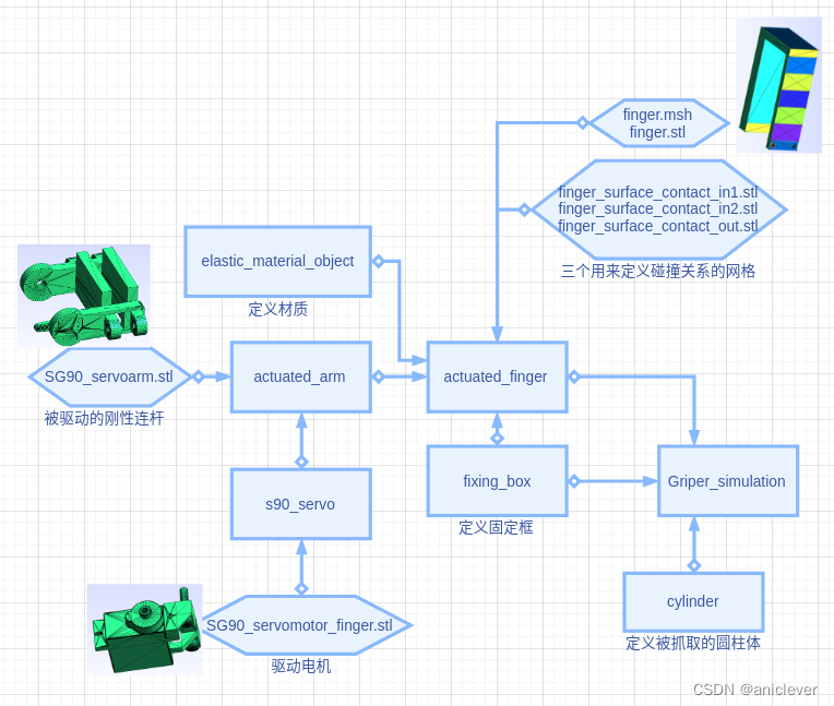 Sofa framework 学习笔记（二）-CSDN博客