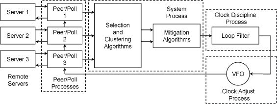 ntp时间同步软件_NTP（Network Time Procotol）网络时间协议_weixin_39706861的博客-CSDN博客