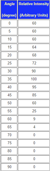Ansys Zemax | 如何模拟 LED 及其它复杂光源_zemax阵列光源建模-CSDN博客