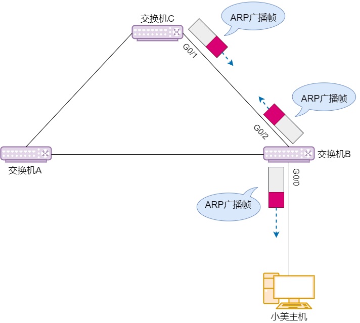 图解 STP ：这是一颗什么树？_stp root primary-CSDN博客