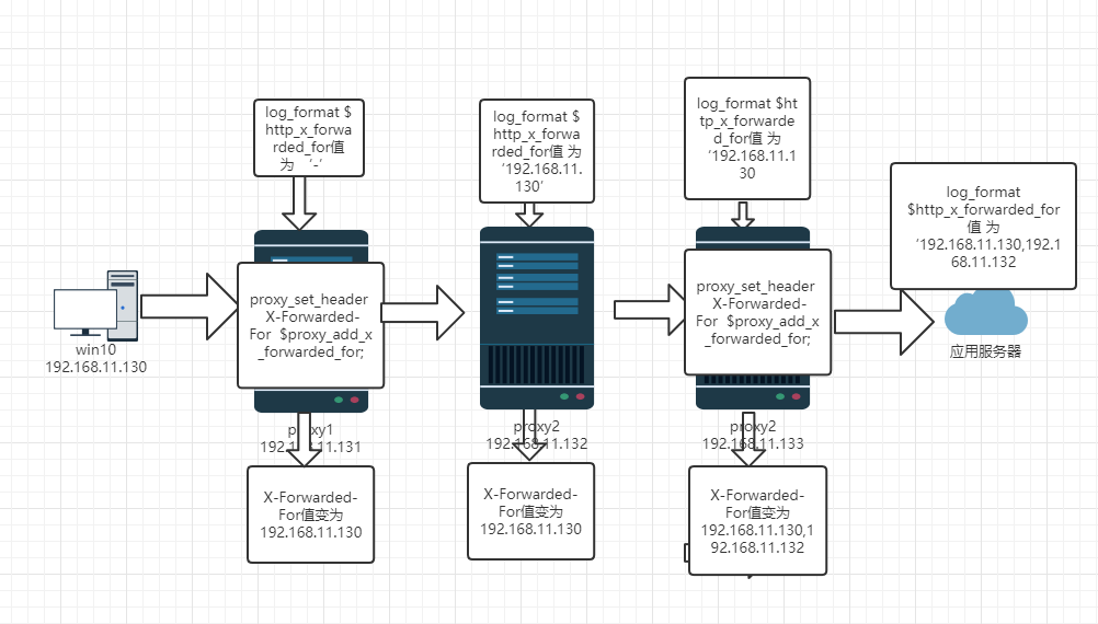 请求头XForwardForXRealFor详解_x-forward-for-CSDN博客