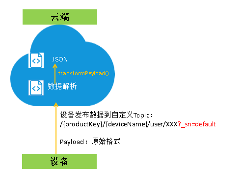 mqtt发布json数据_IoT云端通用数据解析脚本实践-CSDN博客