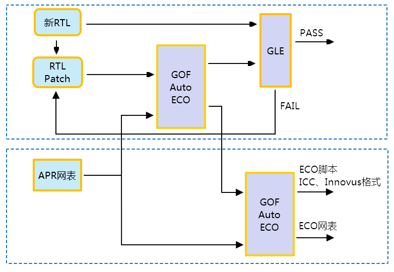 随着芯片设计规模越来越大，芯片功能ECO难度成指数上升，我们究竟该如何面对_芯片 eco 需要进行dft-CSDN博客