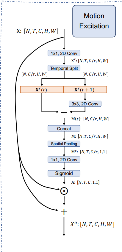 行为识别 - TEA: Temporal Excitation and Aggregation for Action Recognition-CSDN博客