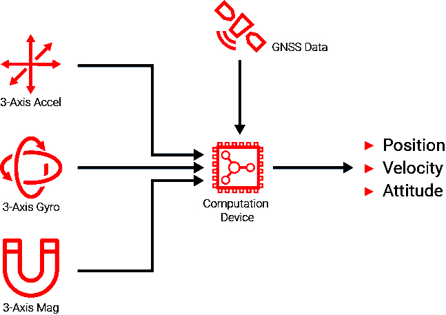 GNSS辅助惯性导航系统(GNSS/INS)_ins gnss-CSDN博客
