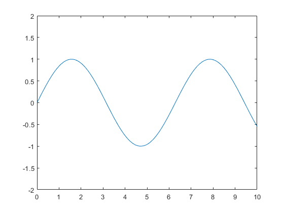 Matlab中ylim函数的使用-CSDN博客