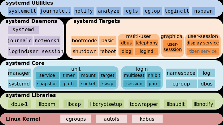 Linux Systemd常见命令以及创建开机自启服务_使用systemd来设置程序的自启动 execstart包括多个指令-CSDN博客