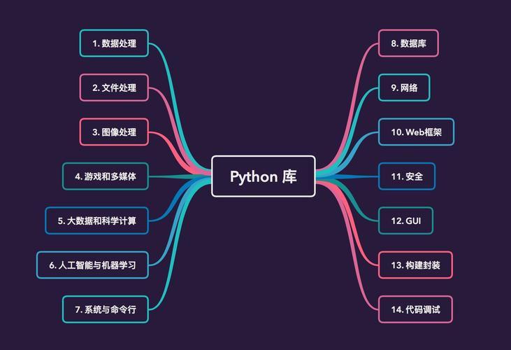 Python主要应用于哪些方面 Python最常用在哪个领域 Python用在哪些领域 Csdn博客