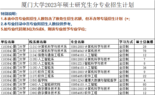 985厦门大学，软件工程专硕复试线超过380分！-CSDN博客