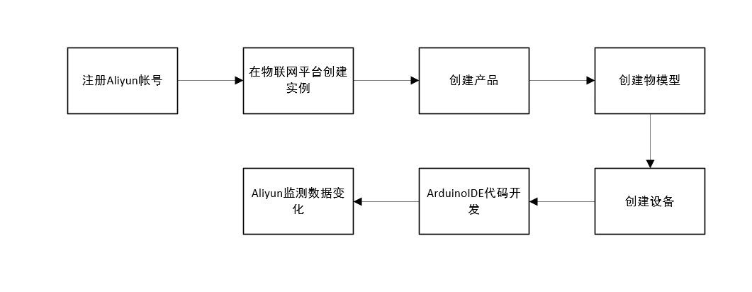 Nodemcu Esp8266连接阿里云iot平台进行数据监测 Setalinkmsgobj[ Params ] Containskey Seat1 Csdn博客