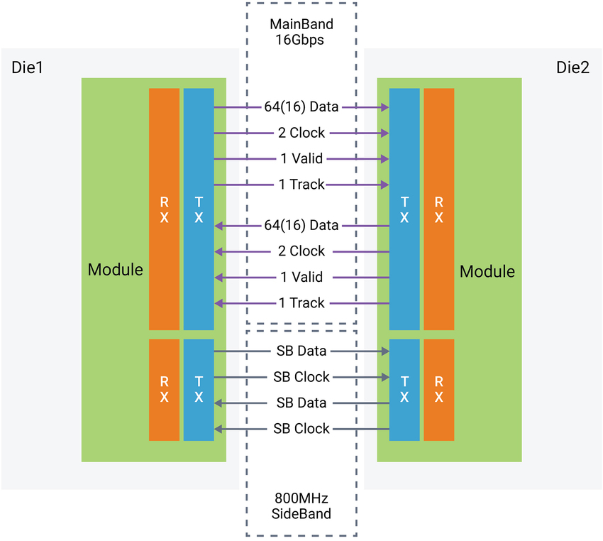 【收藏】什么是 UCIe？-CSDN博客