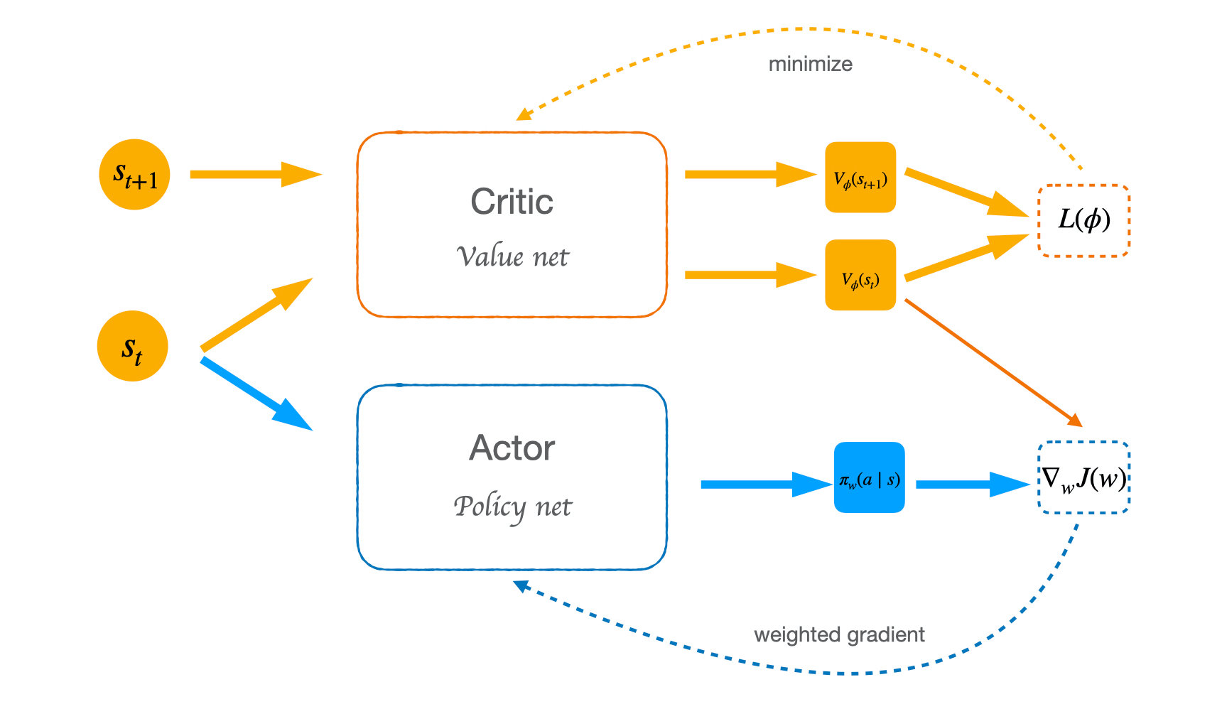 【RL】策略梯度（VPG）与Actor-critic的思想与推导_vanilla soft actor-critic-CSDN博客