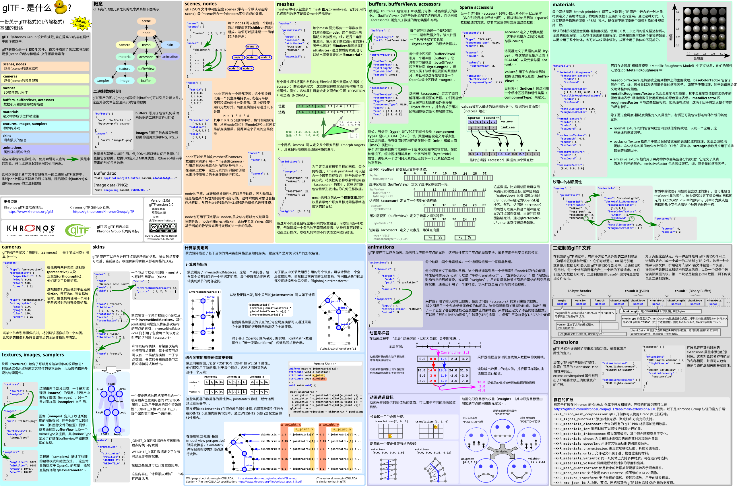 glTF基础概览(gltfOverview)-glTF官方推荐-CSDN博客
