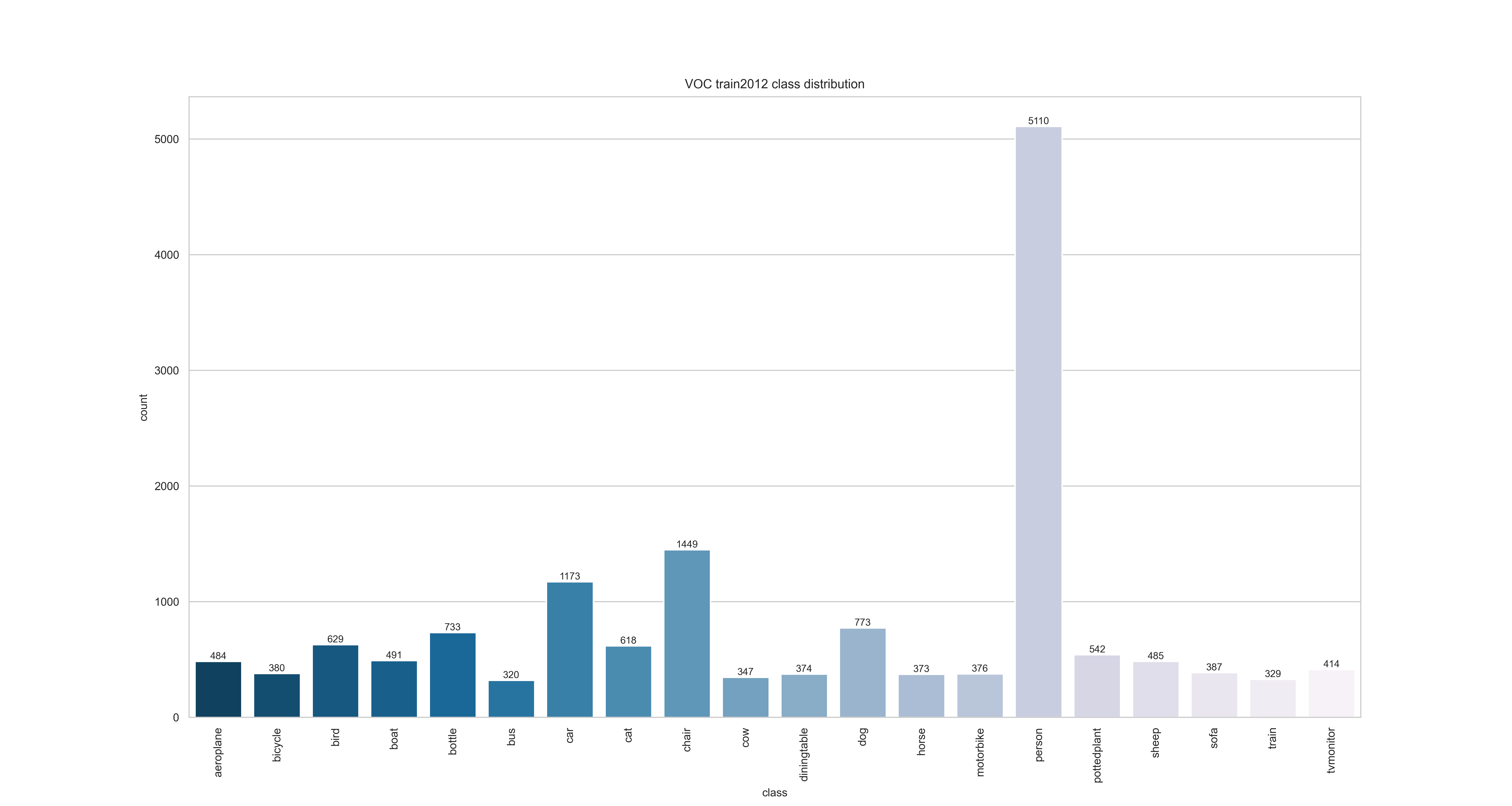 VOC2012数据集的探索性数据分析（EDA）_voc2012 目标检测数据集如何进行数据集分析-CSDN博客