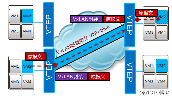 华为vxlan配置案例_【干货】说清楚讲明白：vxlan在openstack中的使用场景-CSDN博客