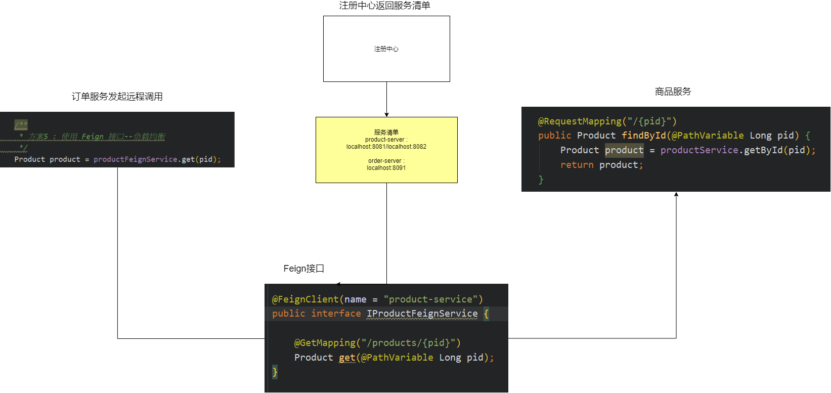 Feign接口使用原理 {rvice Product Product} Csdn博客