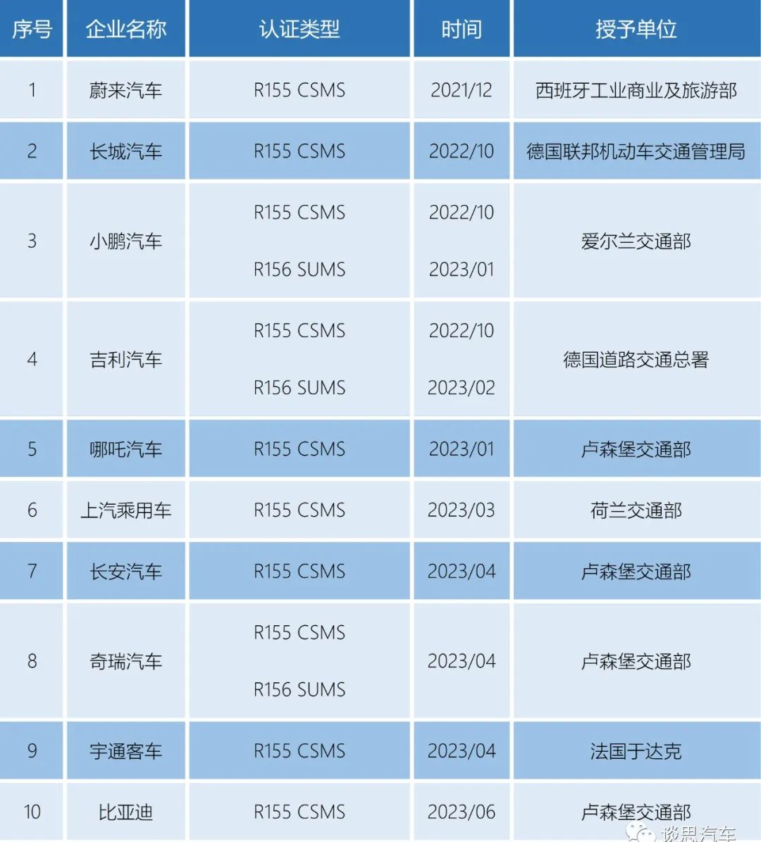 R155认证1年倒计时！国内哪些车企拿到了海外市场关键“通行证”？_unece r155 认证机构-CSDN博客