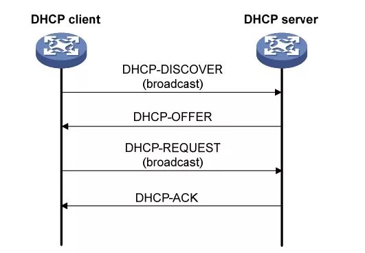 dhcp报文_【图解】DHCP入门指南及配置-CSDN博客