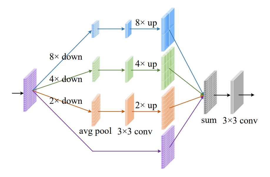CVPR 2019 | PoolNet：基于池化技术的显著性目标检测-CSDN博客