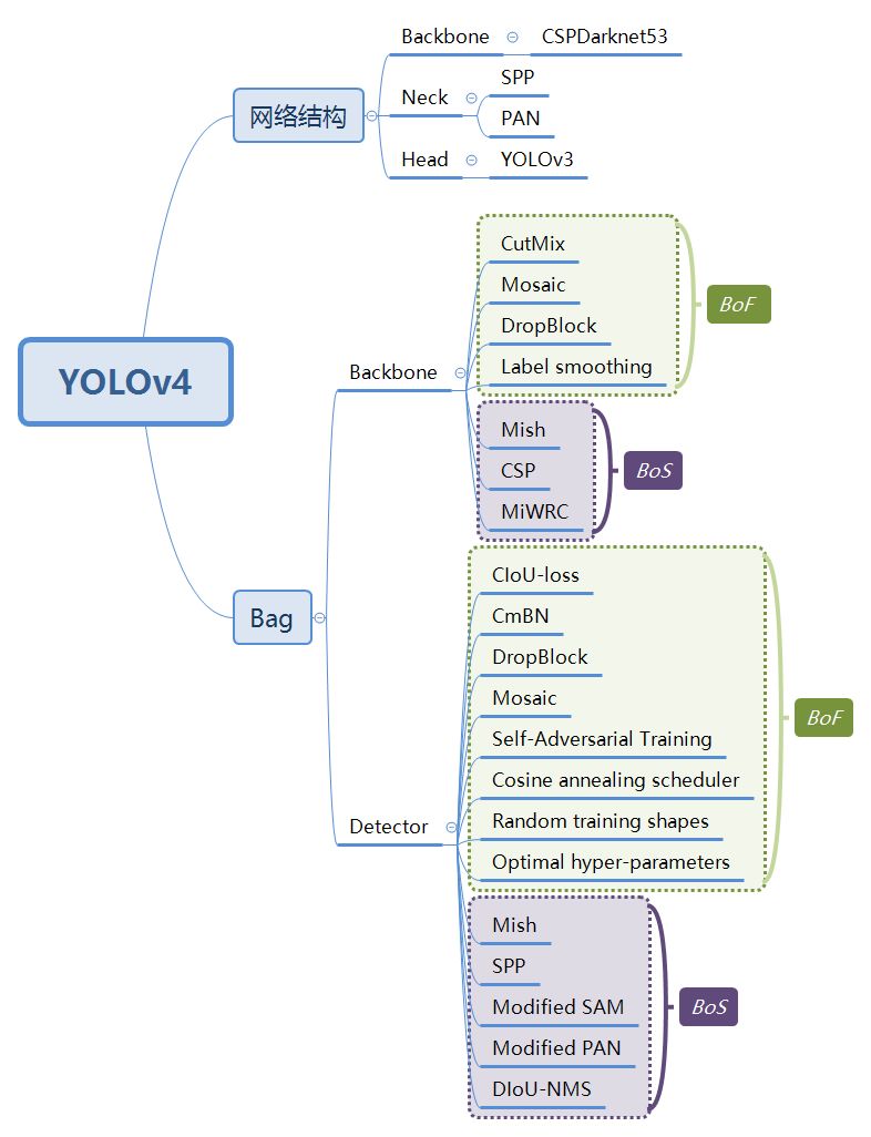 深度学习之学习（3-4）YOLOV4_yolov4输入尺寸-CSDN博客