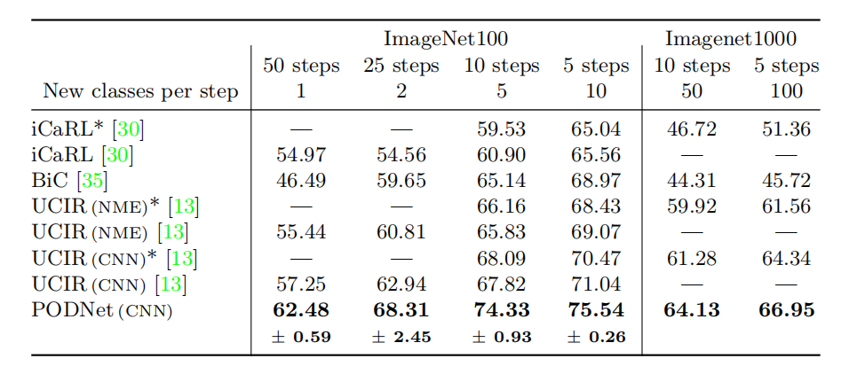 【连续学习之Podnet算法】2020年ECCV会议论文：Podnet Pooled outputs distillation for small-tasks incremental ...