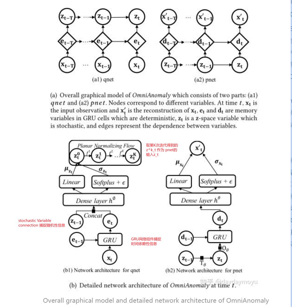 【多元时序异常检测 2】robust Anomaly Detection For Multivariate Time Ser Csdn博客