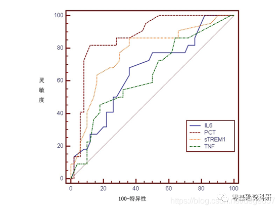 R语言基于ggplot绘制多条ROC曲线_r中roc曲线预测复发-CSDN博客