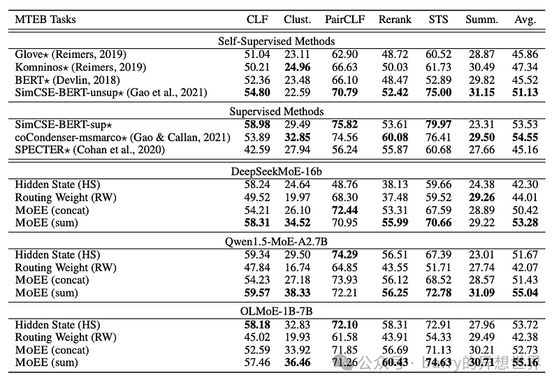 解锁混合专家 (MoE) LLM：你的 MoE 模型可以免费嵌入模型_moe llm-CSDN博客