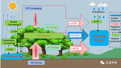 STOTEN | 干旱胁迫削弱了全球植被降温的可持续性_sm和vpd的生物物理机制-CSDN博客