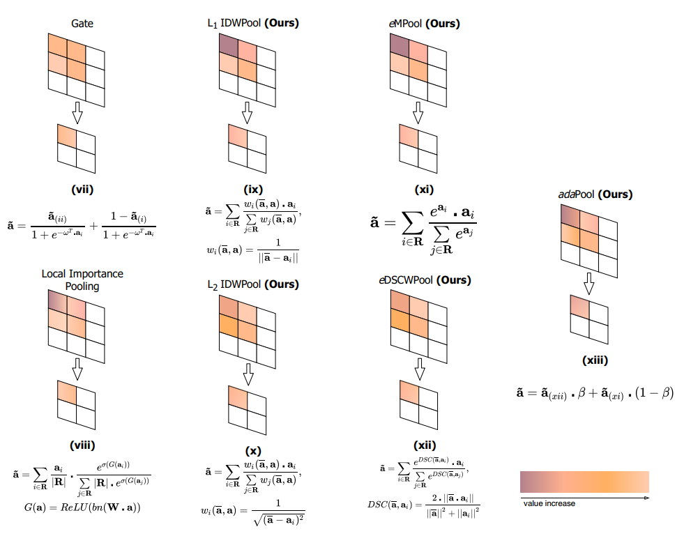 AdaPool：一种全新池化方法！让ResNet、DenseNet等网络轻松涨点-CSDN博客