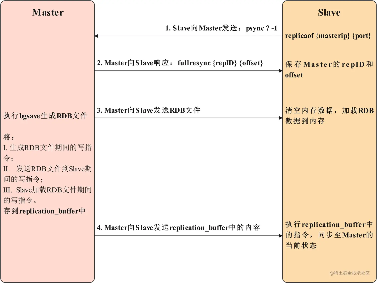 Redis之主从同步原理redis主从节点数据同步过程 Csdn博客 2970