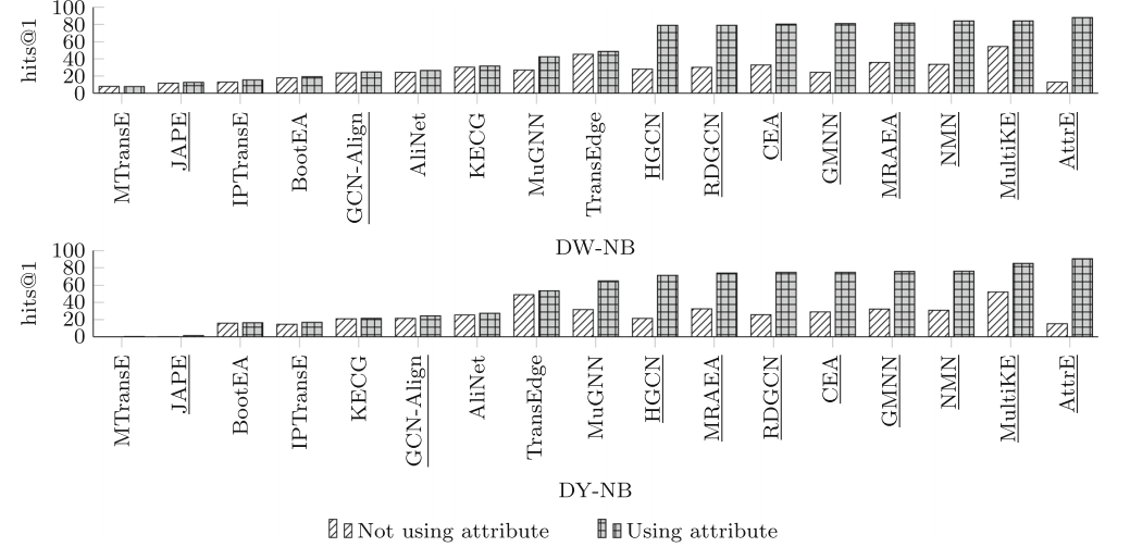 [实体对齐综述]A benchmark and comprehensive survey on knowledge graph entity alignment via ...