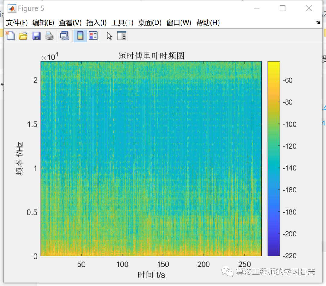 2021 05 10 Matlab短时傅里叶变换和小波变换的时频分析短时傅里叶变换时频图 Csdn博客