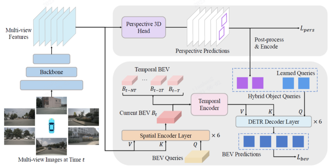BEV 环视感知算法，能否摆脱预训练？_环视算法-CSDN博客