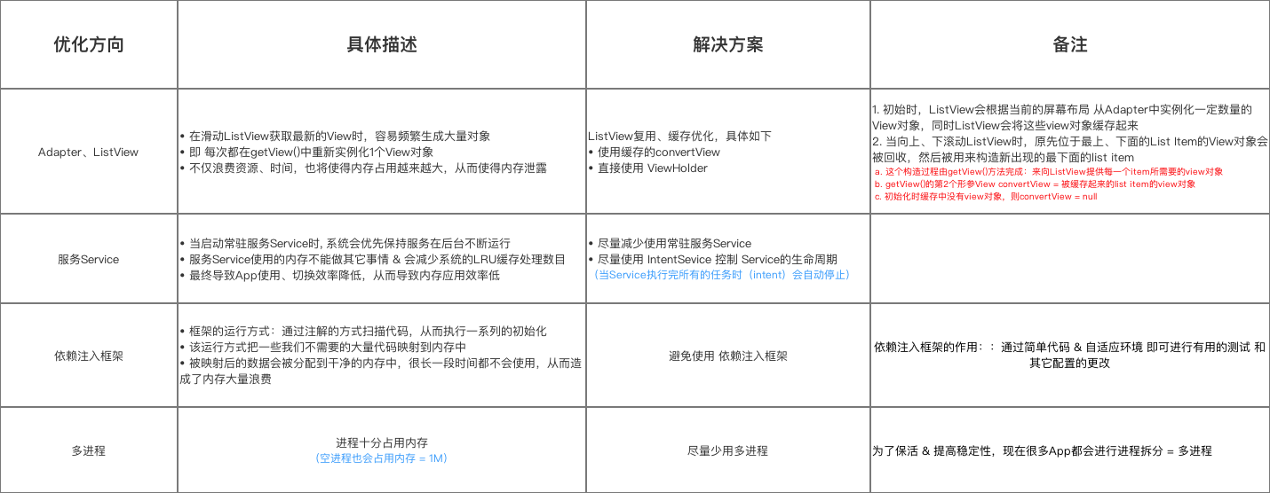 Android性能优化：这是一份全面&详细的内存优化指南_carson android cdsn 安装包优化-CSDN博客