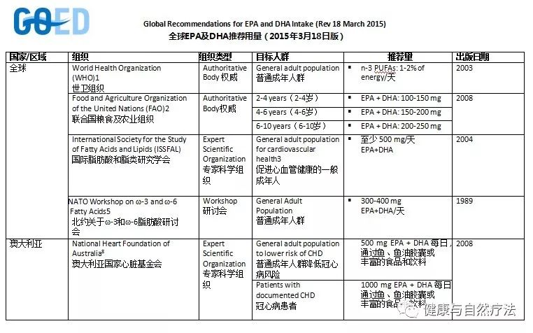OMEGA3-补充注意事项_欧米茄3在体内转换量-CSDN博客