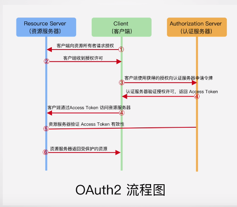 Web - OAuth2 认证流程_购物平台的web安全认证过程-CSDN博客