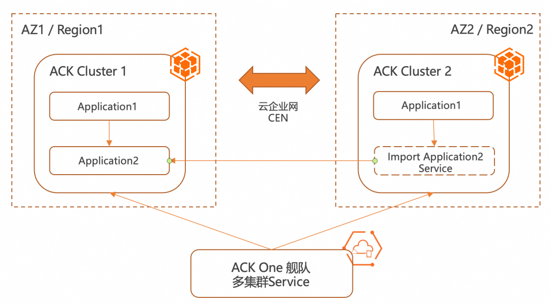 基于 K8s 容器集群的容灾架构与方案-CSDN博客