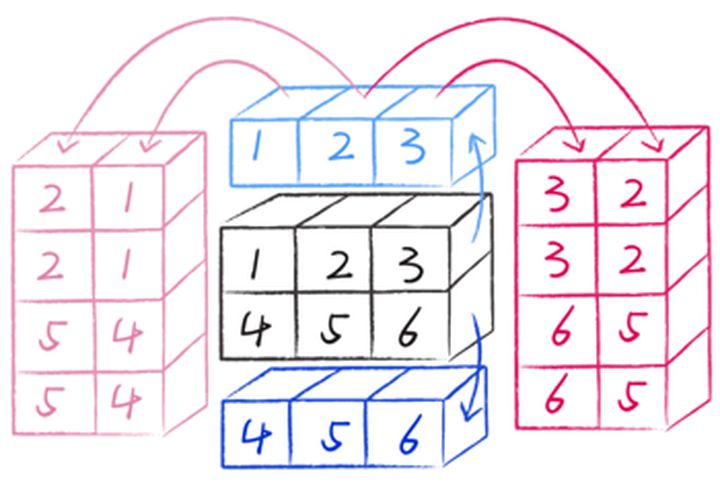 Tensor 增加一维度tensorflow:图解维度及split、slice、stack、concat和pad Csdn博客