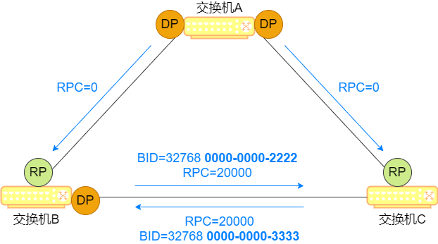 图解 STP ：这是一颗什么树？_stp图怎么画_网络技术平台的博客-CSDN博客