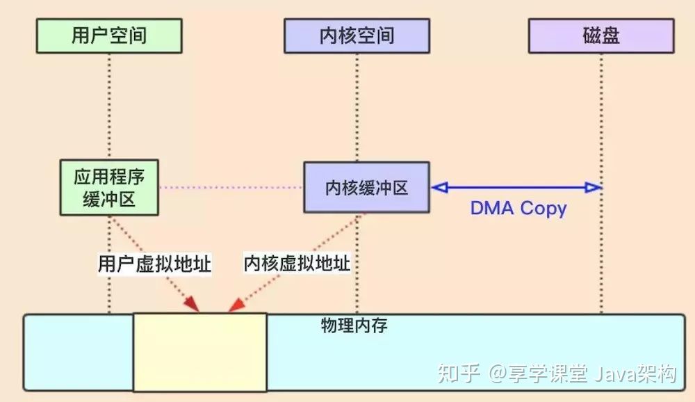 零拷贝（mmap+write、sendfile）_mmap write-CSDN博客
