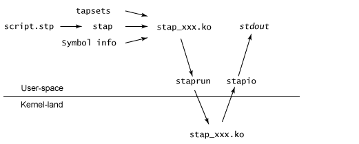 使用systemtap模拟坏盘_systemtap 注入磁盘坏道-CSDN博客