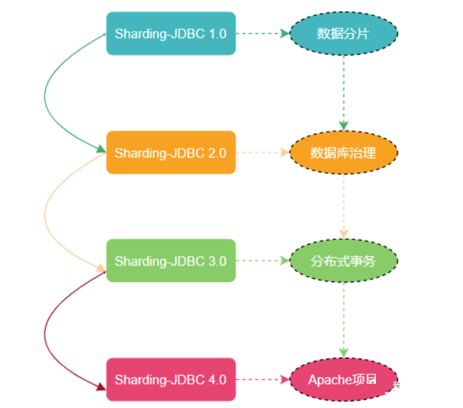 SpringBoot + Sharding JDBC，一文搞定分库分表、读写分离_springboot shardingjdbc-CSDN博客
