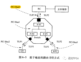 PCIe系列第四讲、TLP的路由方式_pcie总线 中的tlp啥意思-CSDN博客