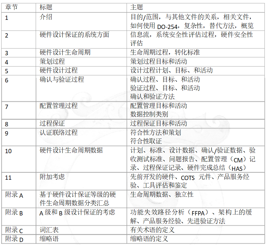 解读DO-254(机载电子硬件设计保证指南)-CSDN博客
